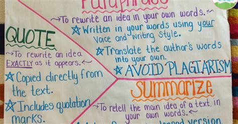 Ela Anchor Charts Paraphrase Quote And Summarize Ela Anchor Charts Paraphrase Quote And Summarize