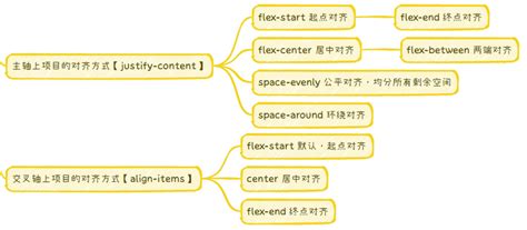 五flex弹性布局flex容器属性flex项目属性 有只小菜猫 博客园