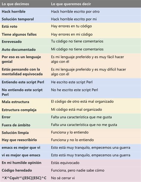 Lo Que Los Programadores Dicen Y Lo Que Quieren Decir