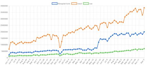 Angular React Or Vue What To Choose In 2019 Greenlogic