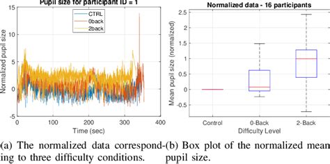 Figure 4 From Model Based Estimation Of Mental Workload In Drivers Using Pupil Size Measurements