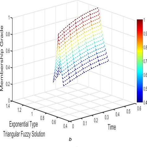 Shape Of The Exponential Triangular Number Download Scientific Diagram