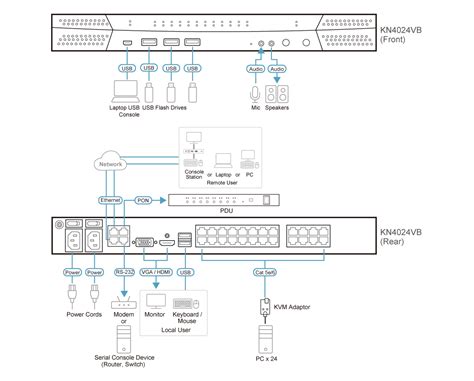 1 Local4 Remote Shared Access 24 Port Multi Interface Cat 5 Kvm Over Ip Switch Kn4024vb Aten