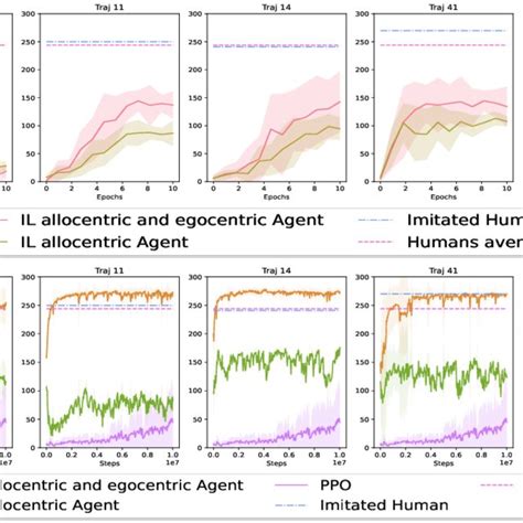 Performance Comparison For Selected Trajectories Between Agent Trained Download Scientific