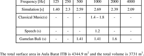 comparison of simulation result with ideal reverberation time