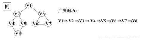 图的深度优先遍历和广度优先遍历算法流程图深度遍历图可以形成回路吗 Csdn博客