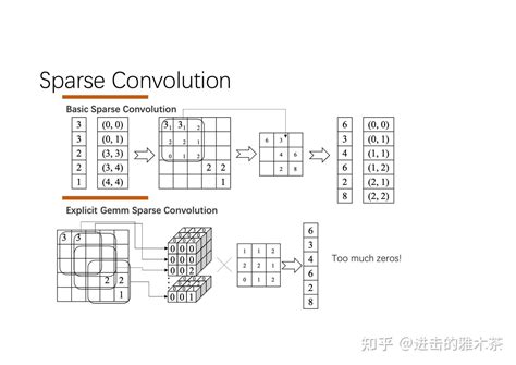 spconv 稀疏卷积的实现 知乎
