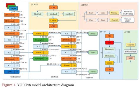 Scientific Research Publishing On Linkedin Facedetection Aimodule Yolov8
