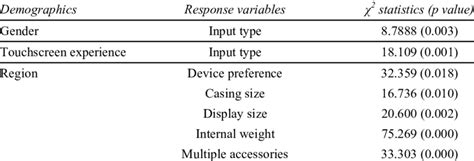 Significant Associations Between Demographics And Responses Download Table
