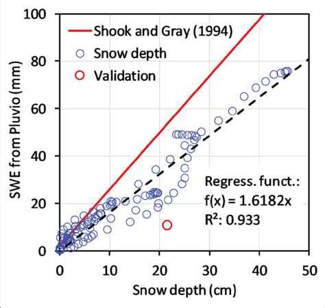 Swe Regression Function Derived From Snow Water Equivalent Swe