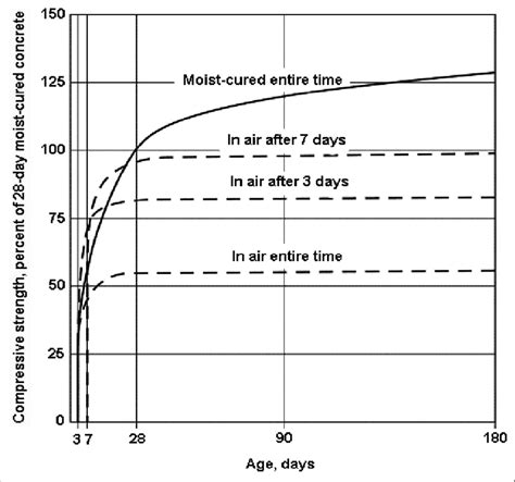 Effect Of Curing Time On Compressive Strength Source Mcdonald 2012