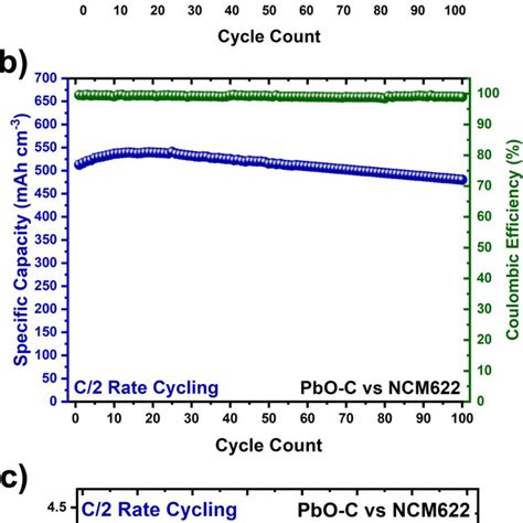 Full Cell Performance Testing Employing A Pbo C Anode And A Ncm 622