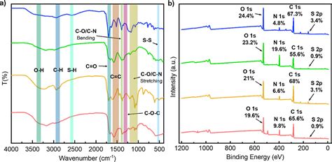 Multicolor Photoluminescent Carbon Dots à La Carte For Biomedical Applications Acs Applied