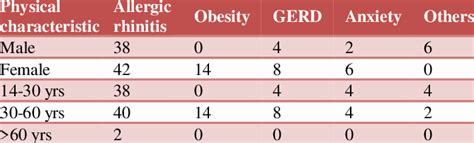 Gender And Age Wise Distribution Of Comorbidities Download