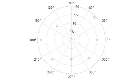 Polarscatter Scatter Chart In Polar Coordinates Matlab