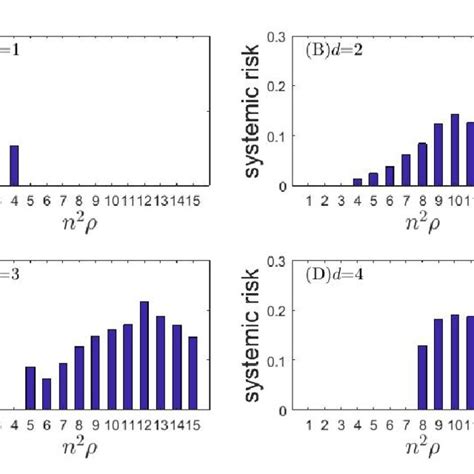 A Total Of Poisson Distribution Networks Were Randomly Generated