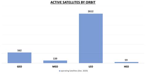 Number Of Active Satellites By Orbit Until 31122020 According To Ucs