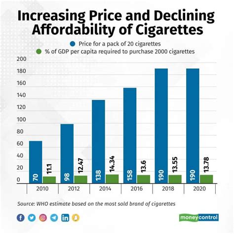 Budget 2023 How Rising Taxes On Cigarettes Are Burning A Hole In The