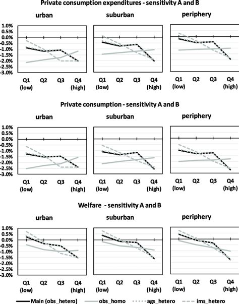 Fig A 3 Sensitivity Analysis A Comparing Hetero And Homogeneous