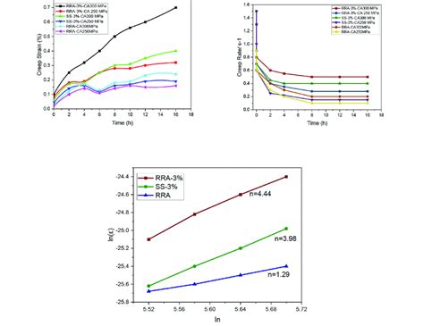 A Creep Strain Properties B Consistent Creep Rate And C Stress Download Scientific