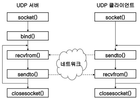 System Programming 13 1장 소켓 Speardragon Note