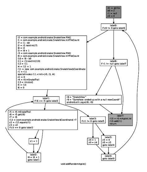 Control Flow Graph For Addrandomapple Method Extracted From The Download Scientific Diagram