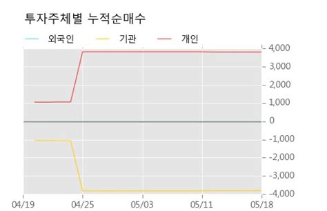 대상우 15 이상 상승 이 시간 매수 창구 상위 삼성증권 키움증권 등 한국경제
