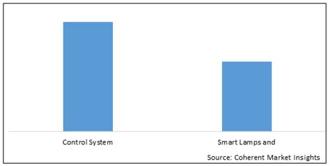 Smart Lighting Market Share Size And Industry Analysis