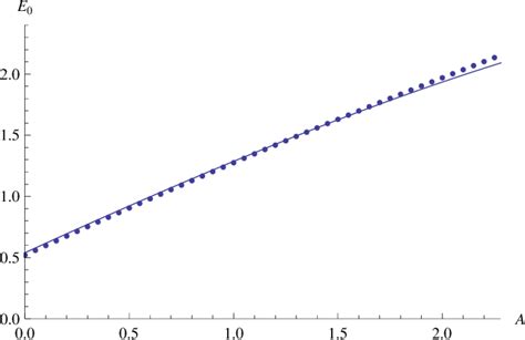 Figure 1 From Bose Einstein Condensates In Multiple Well Potentials From A Variational Path
