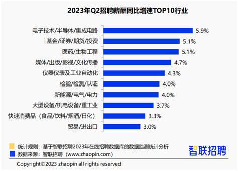 薪酬报告：2023 年第二季度《中国企业招聘薪酬报告》善世集团