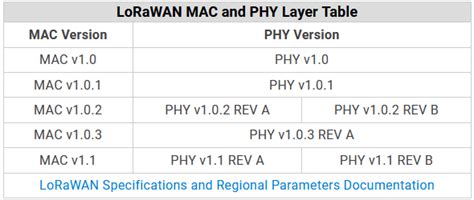 lorawan mac physical layer phy layer version table physics layers