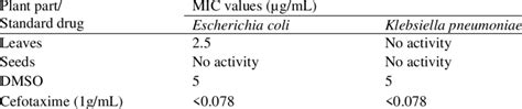 Antibacterial Test Results Of M Oleifera Leaf And Seed Extracts Download Scientific Diagram