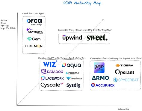 Wtf Is Cloud Detection And Response Cdr