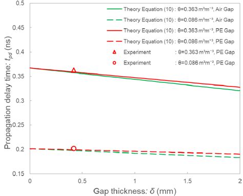 Comparison Of The Theoretical Gaps Models Lines And Experimental