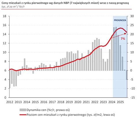 Mieszkania w Polsce tanie już były Wzrost cen mieszkań wyniesie 14 proc
