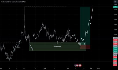 Ideas de trading Oro al contado Dólar estadounidense OANDA XAUUSD TradingView