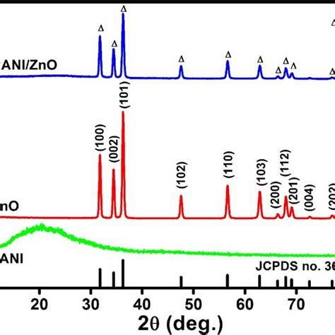 X Ray Diffraction Patterns Of The As Prepared Pani Zno Nanoflowers And