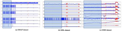 The Multivariate Time Series Anomaly On Each Of The Three Datasets