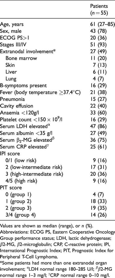 Clinical Characteristics Of Patients With Angioimmunoblastic T Cell