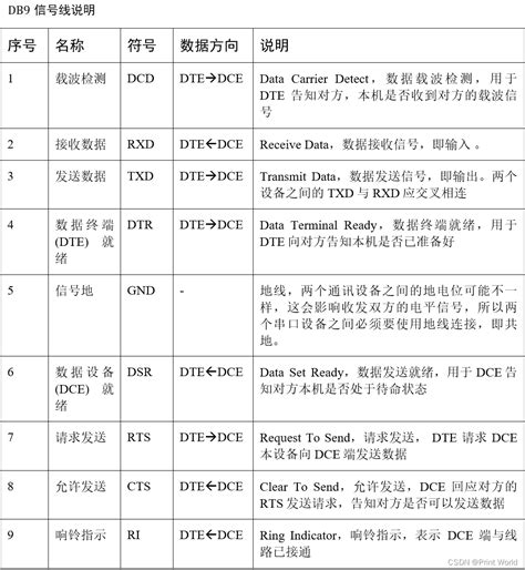 【stm32】stm32学习笔记 Usart串口外设26stm32串口线 Csdn博客