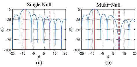 A A Single Null Constrained Beam Pattern B A Multi Null
