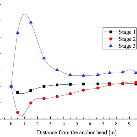 Axial Forces Of Anchor 3 At Different Stages Download Scientific