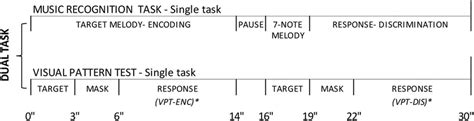 Single And Dual Task Paradigms Download Scientific Diagram