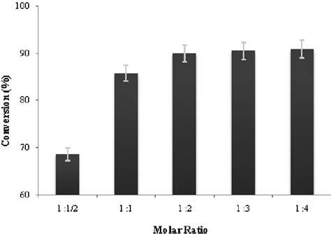 Effect Of Oleic Acid Ethylene Glycol Molar Ratio On The Esterification Download Scientific