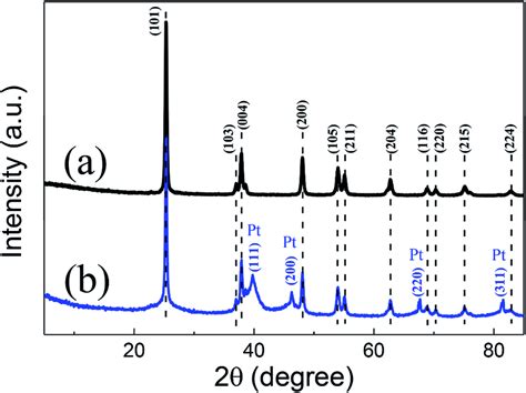Xrd Patterns For The Tnts Powder A And The Pt Tnts Composite B