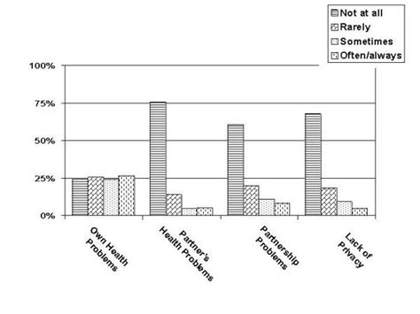 Frequency With Which Different Problems Were Felt To Have Impacted Download Scientific Diagram