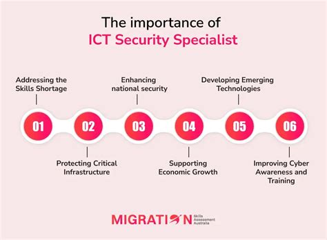 Role Of An Ict Security Specialist Migrating To Australia