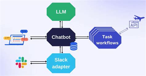 Building An Llm Chat And Task Bot With Durable Execution Restate