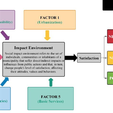 Conceptual Model Of The Latent Trait Source Research Authors