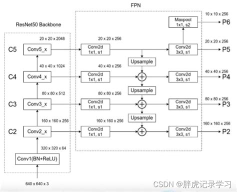 目标检测学习 Fpn特征金字塔网络 解决多尺度检测问题 Csdn博客